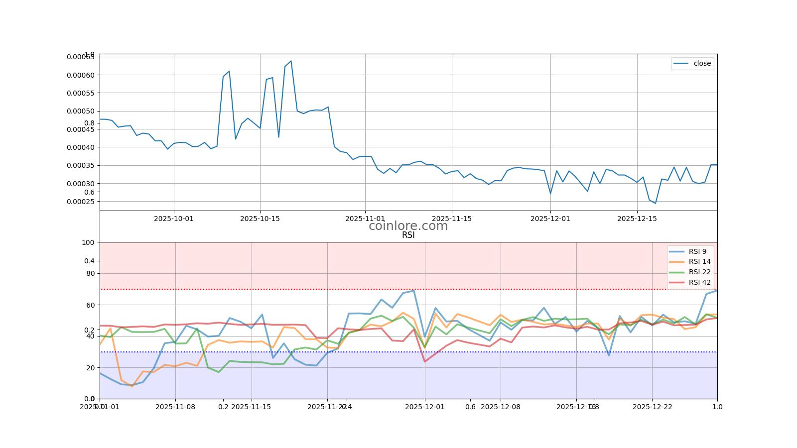 YACoin RSI indicator