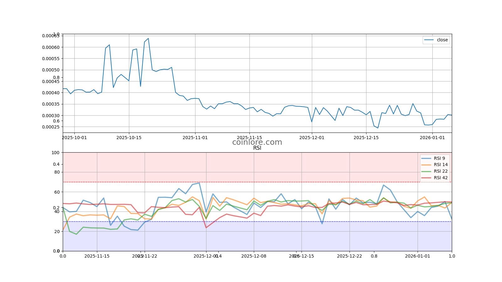 YACoin RSI indicator