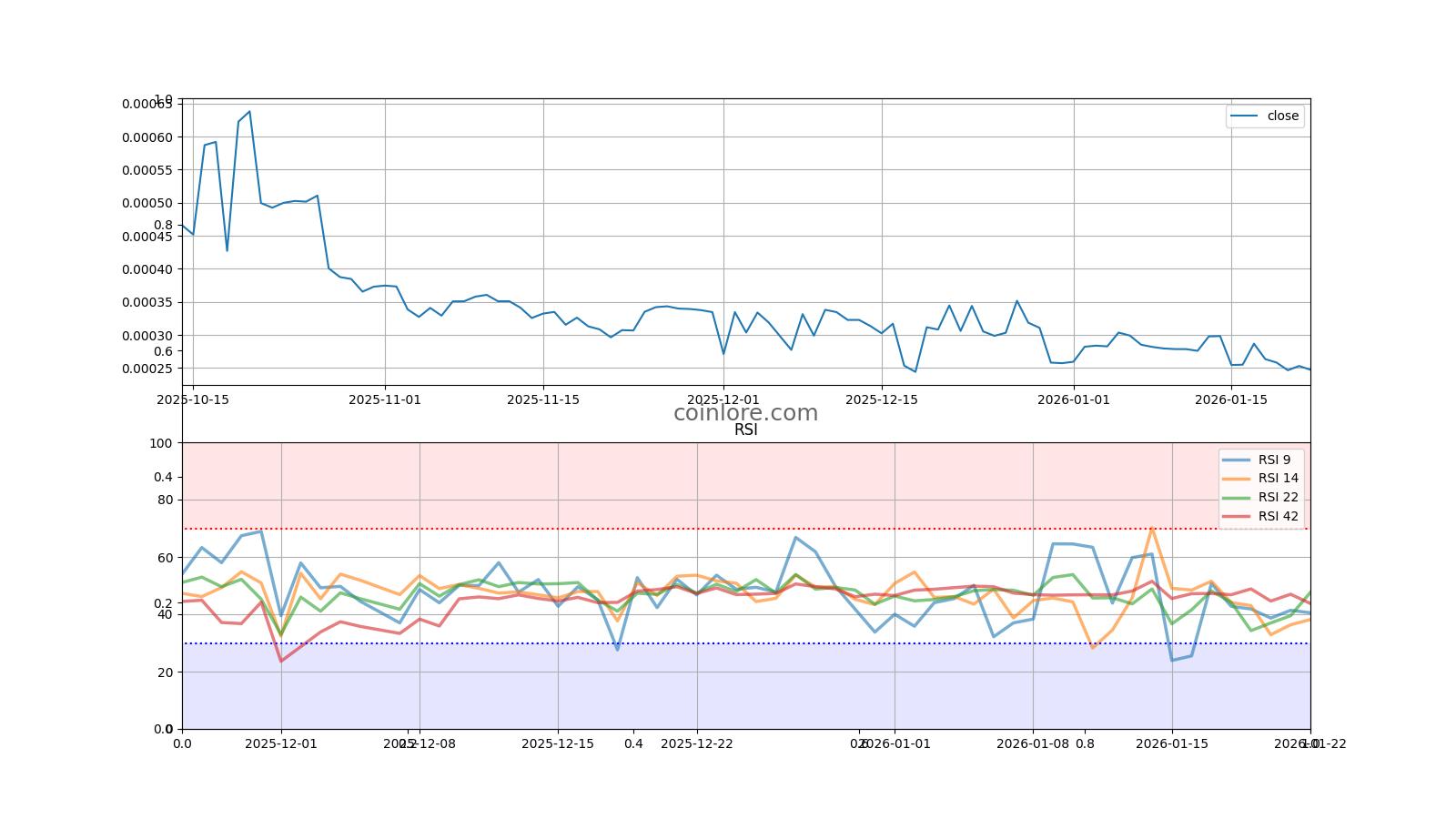 YACoin RSI indicator