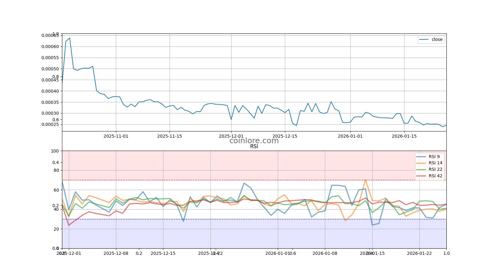 YACoin RSI indicator