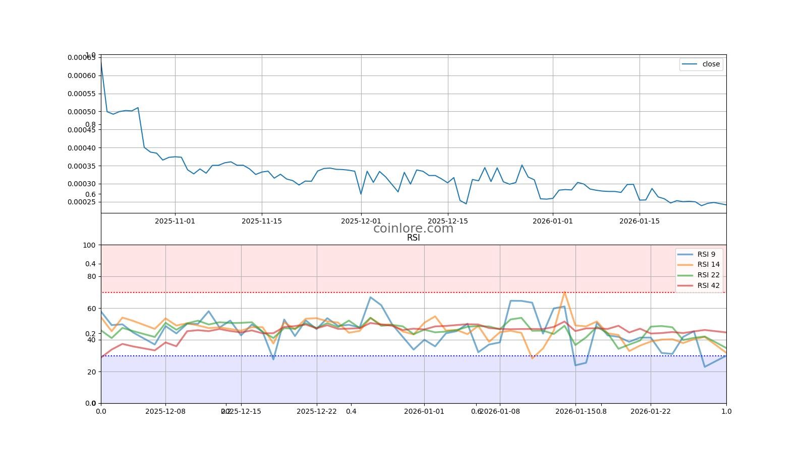 YACoin RSI indicator