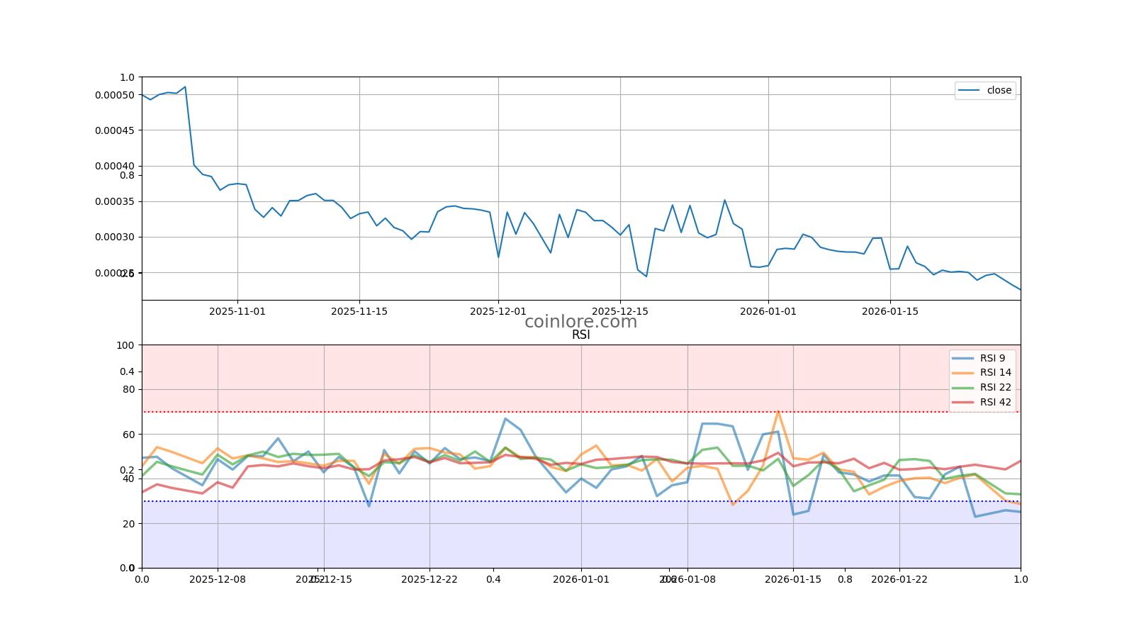 YACoin RSI indicator