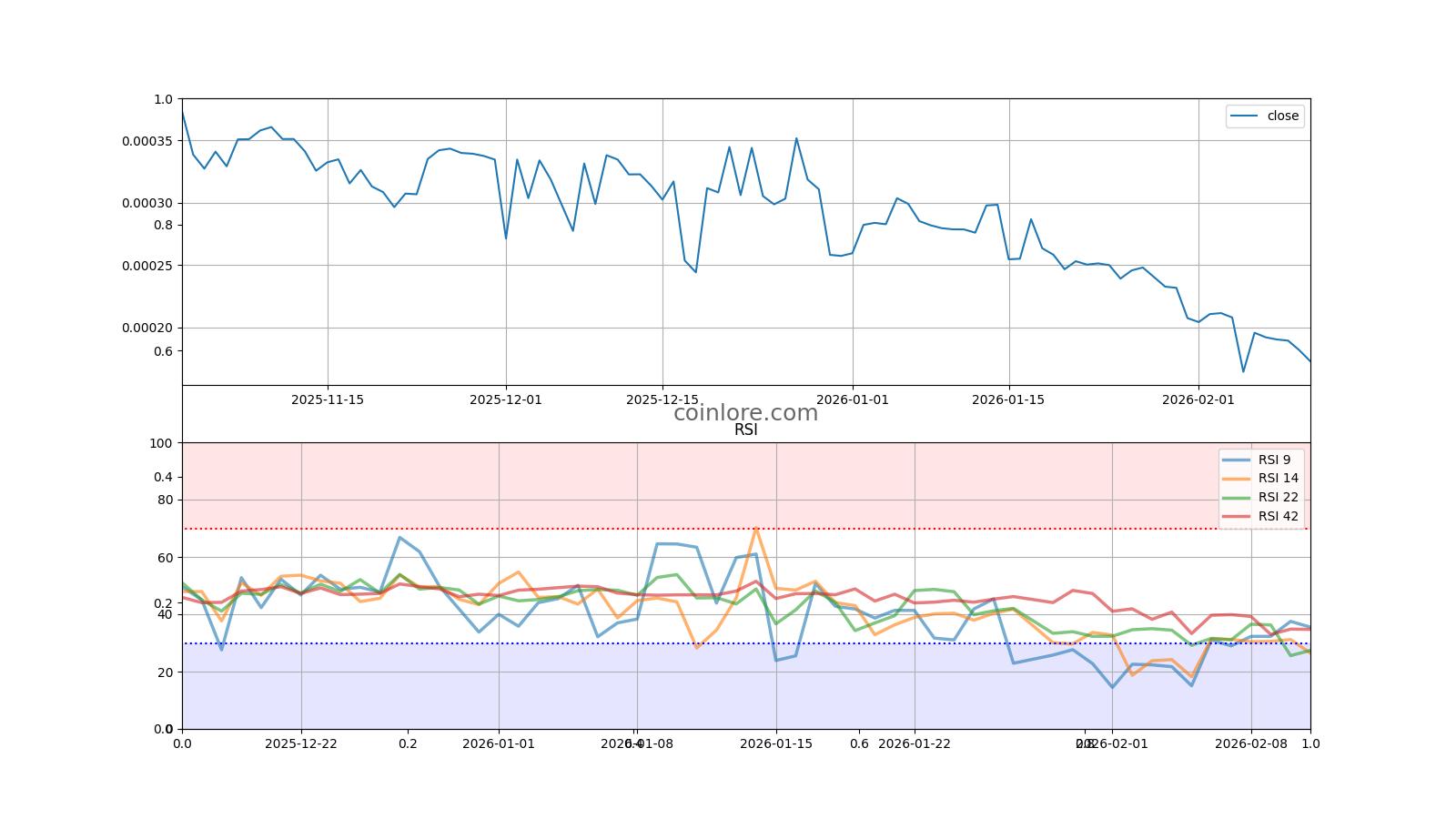 YACoin RSI indicator