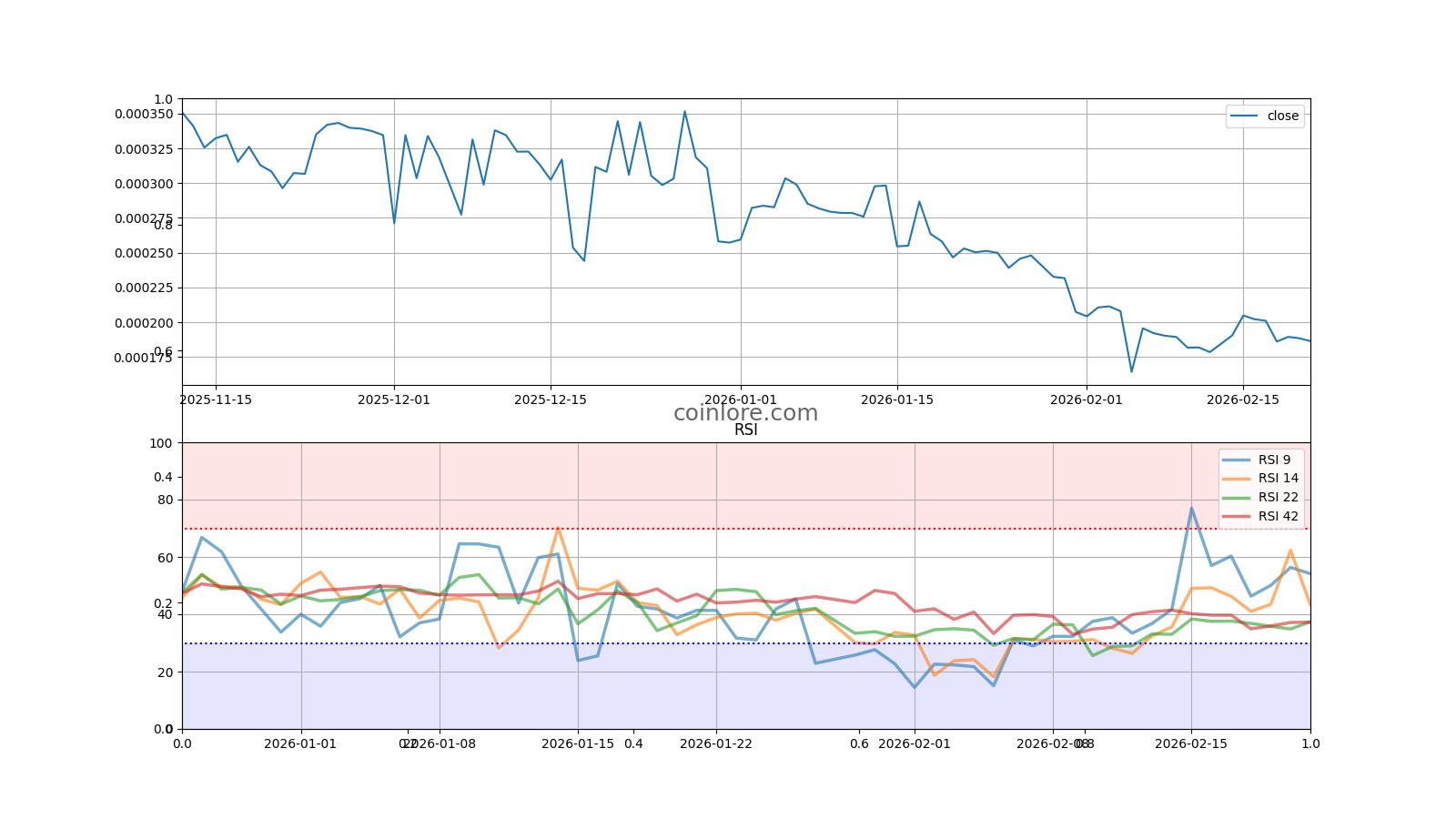YACoin RSI indicator