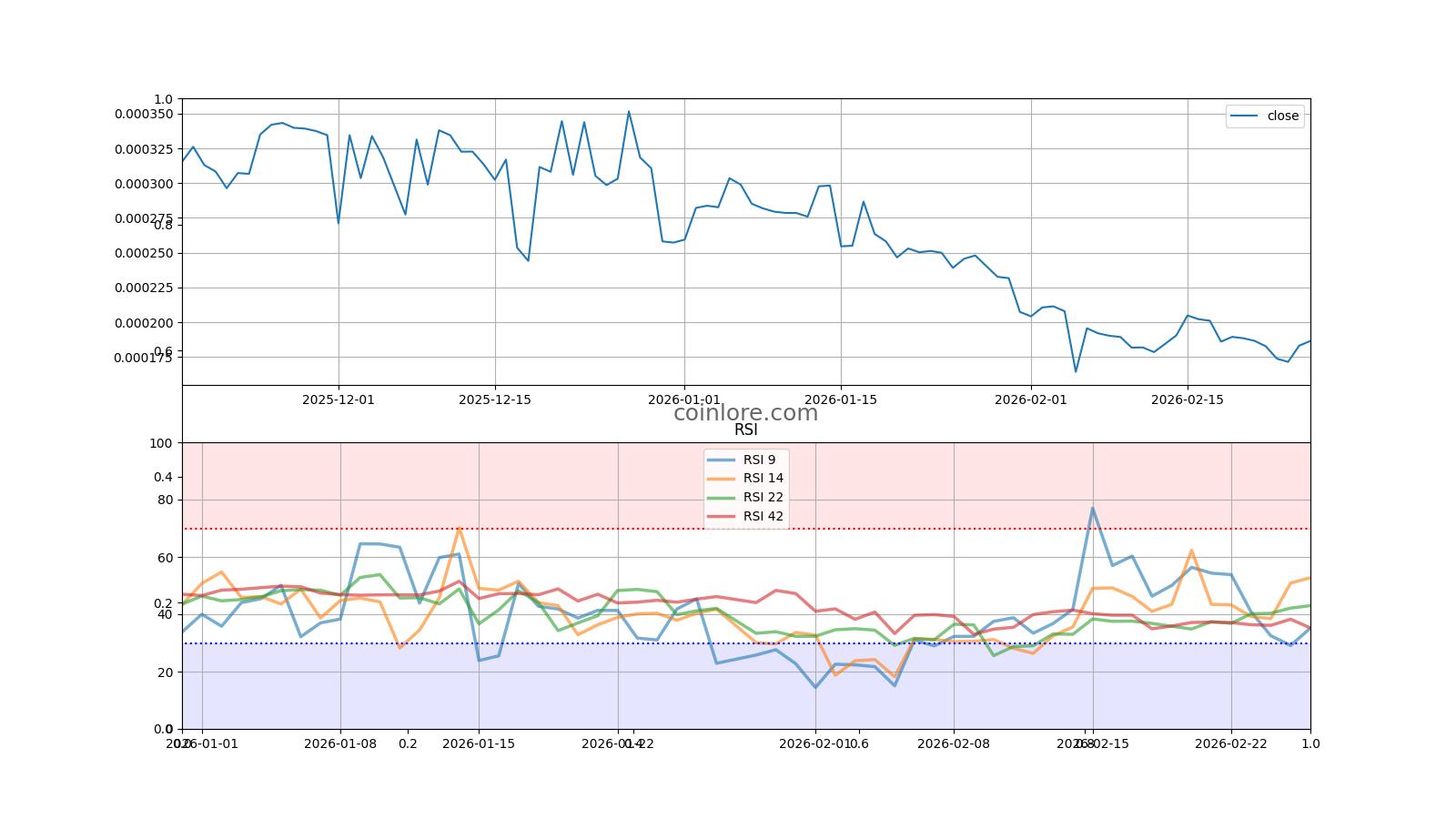 YACoin RSI indicator