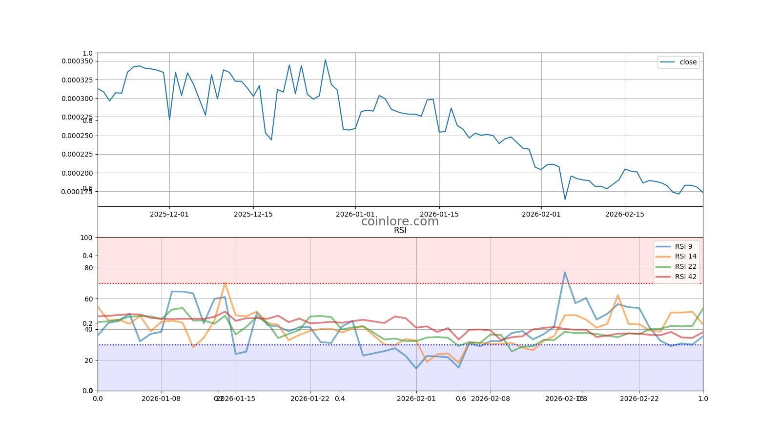 YACoin RSI indicator