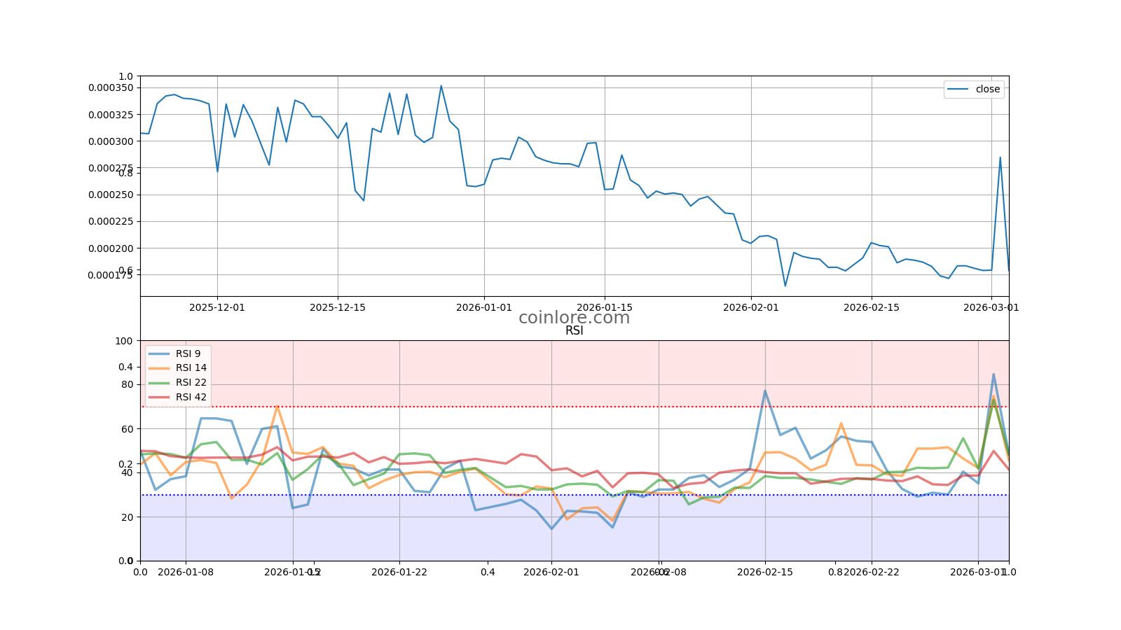 YACoin RSI indicator