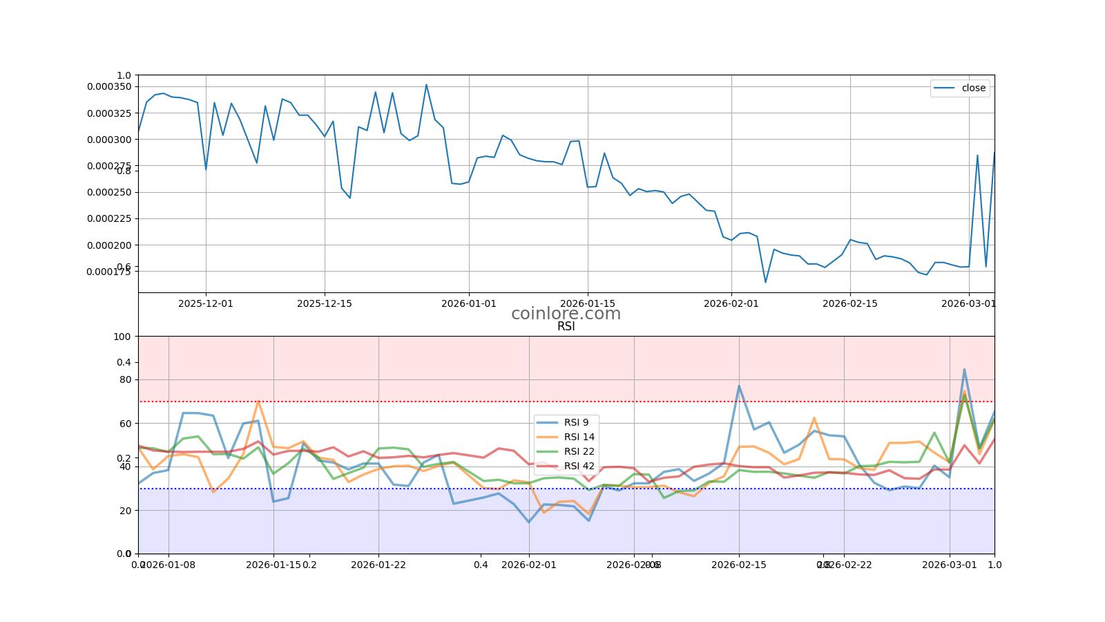 YACoin RSI indicator