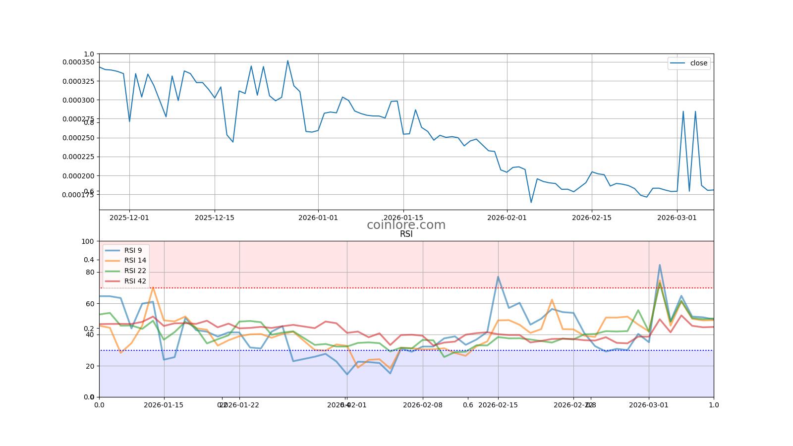 YACoin RSI indicator