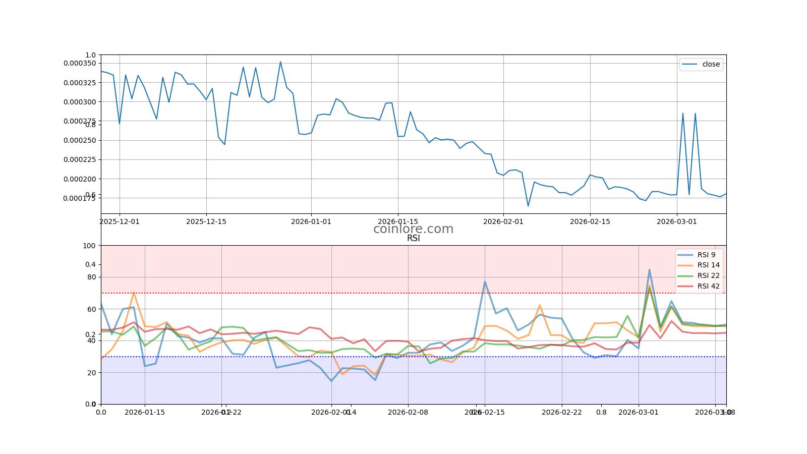 YACoin RSI indicator