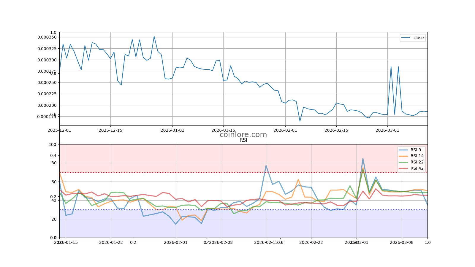 YACoin RSI indicator