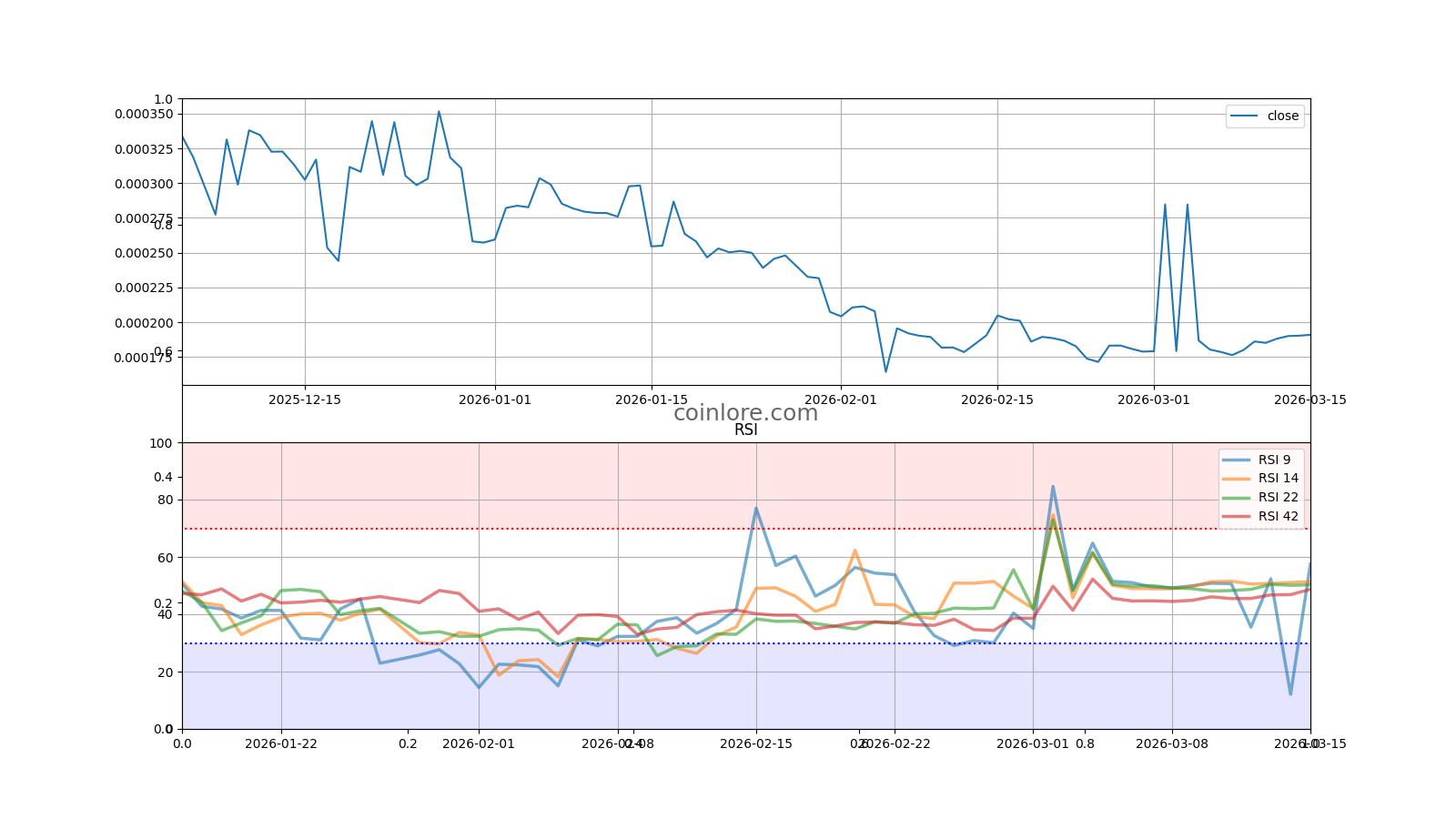 YACoin RSI indicator