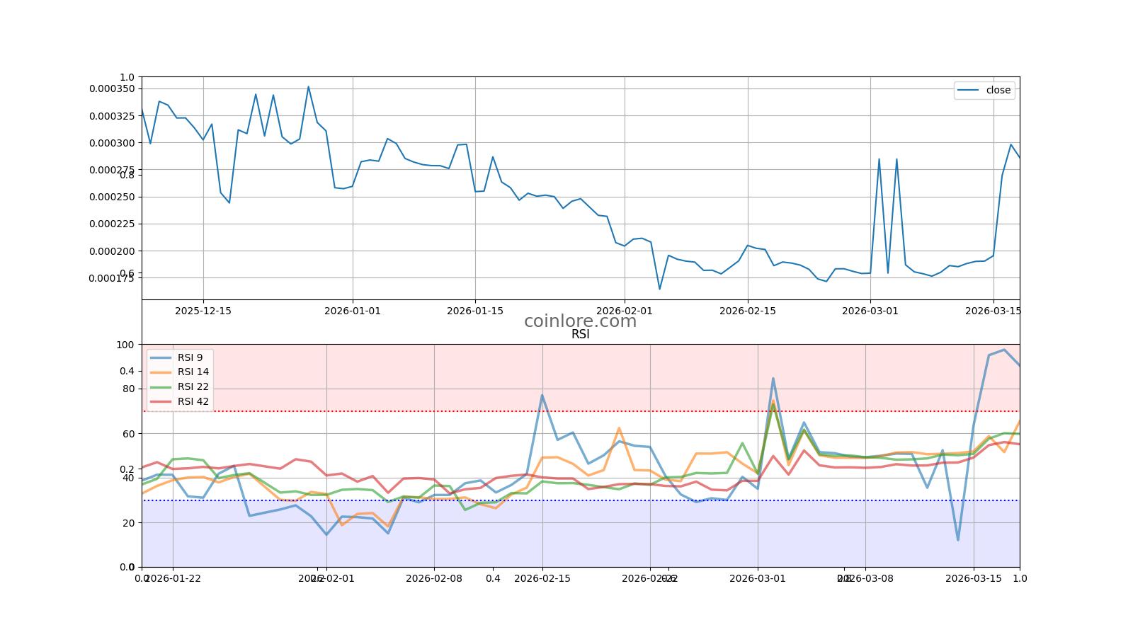 YACoin RSI indicator