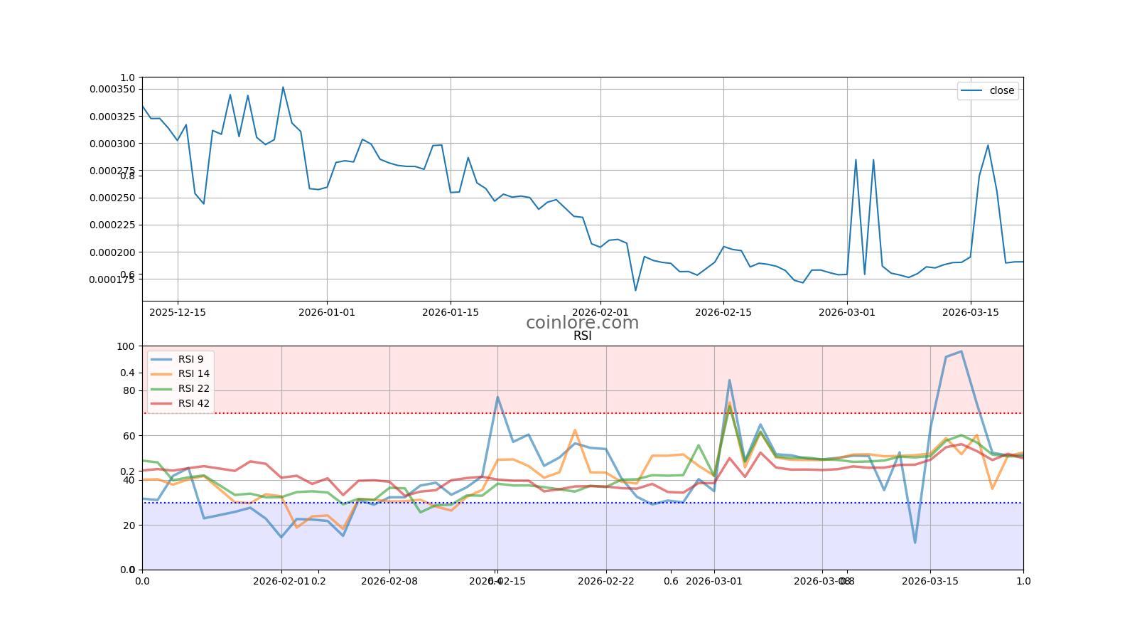 YACoin RSI indicator
