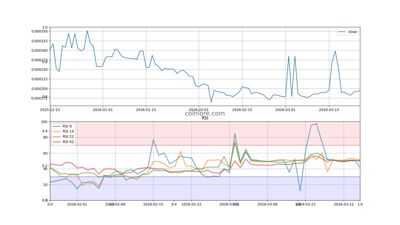 YACoin RSI indicator