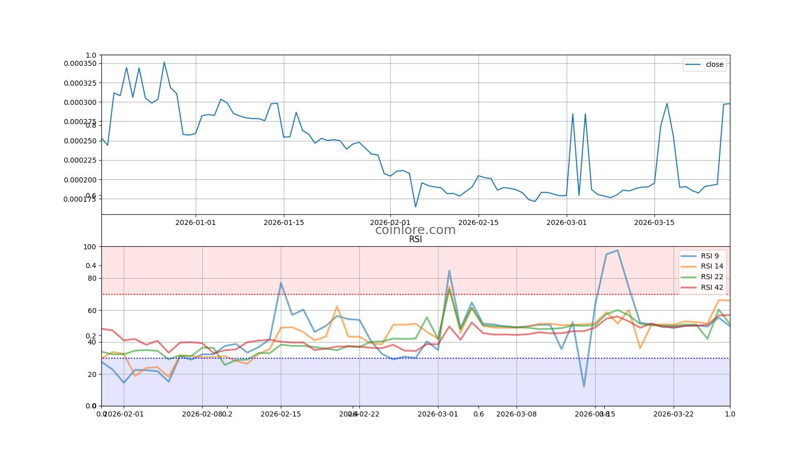 YACoin RSI indicator