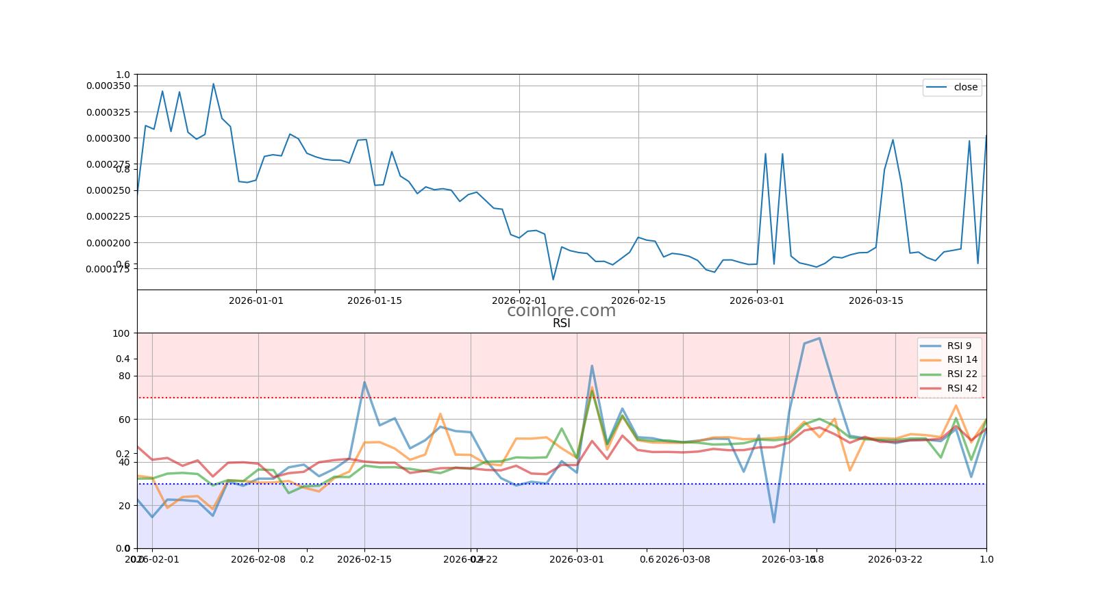 YACoin RSI indicator
