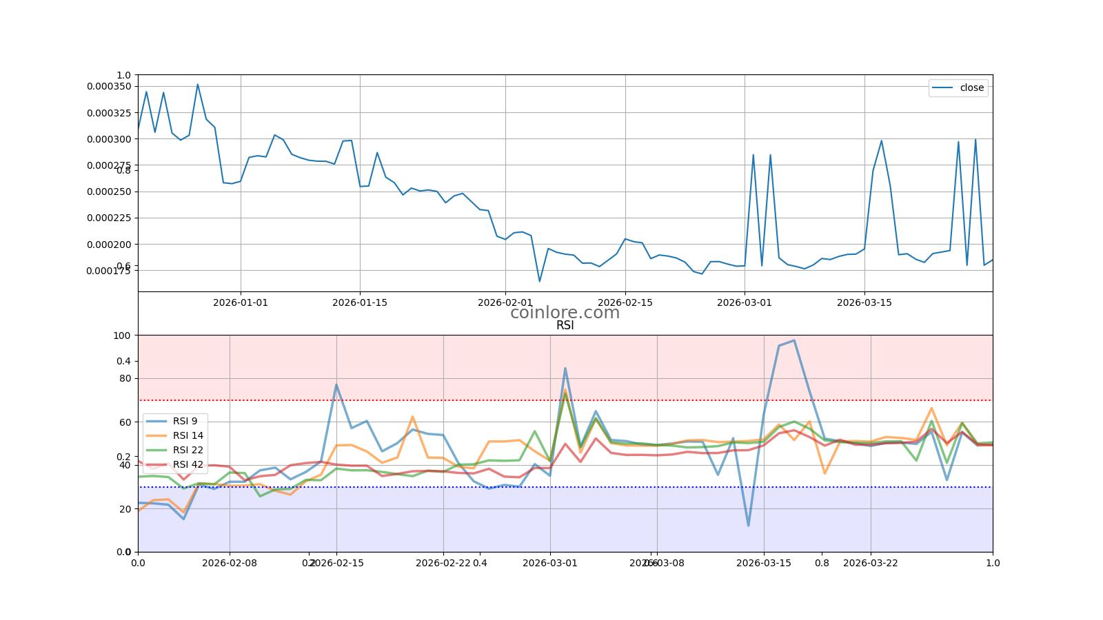 YACoin RSI indicator
