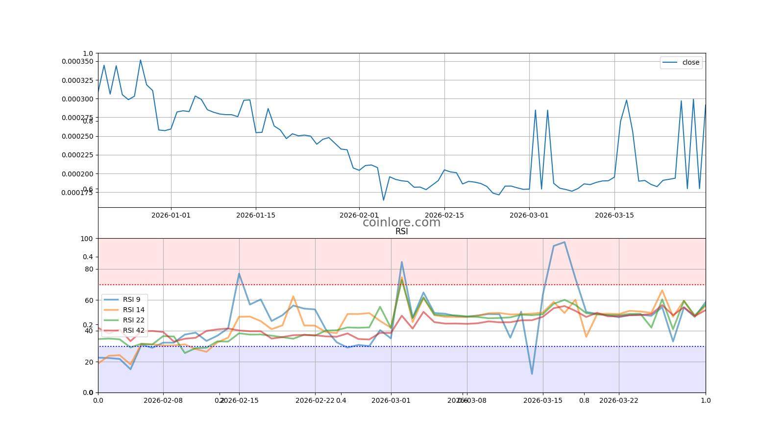 YACoin RSI indicator