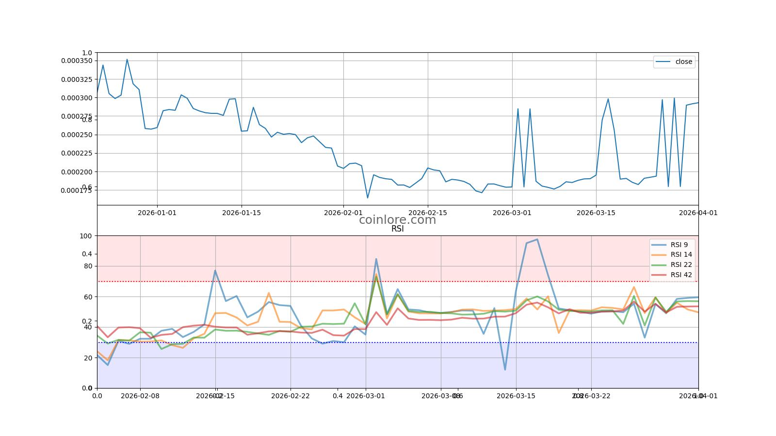 YACoin RSI indicator