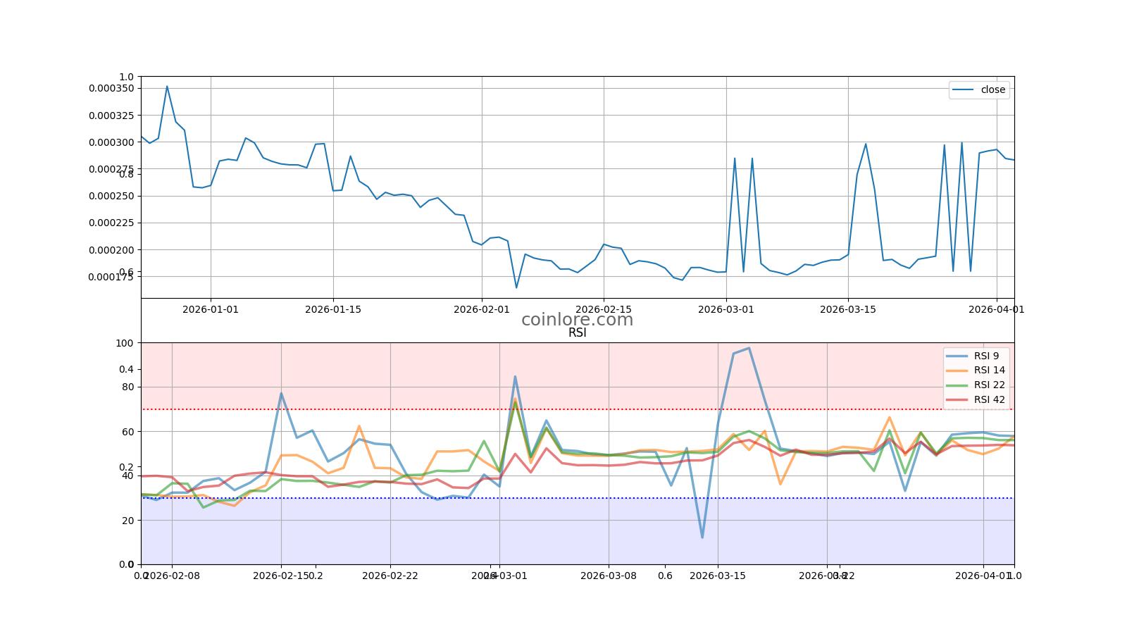 YACoin RSI indicator