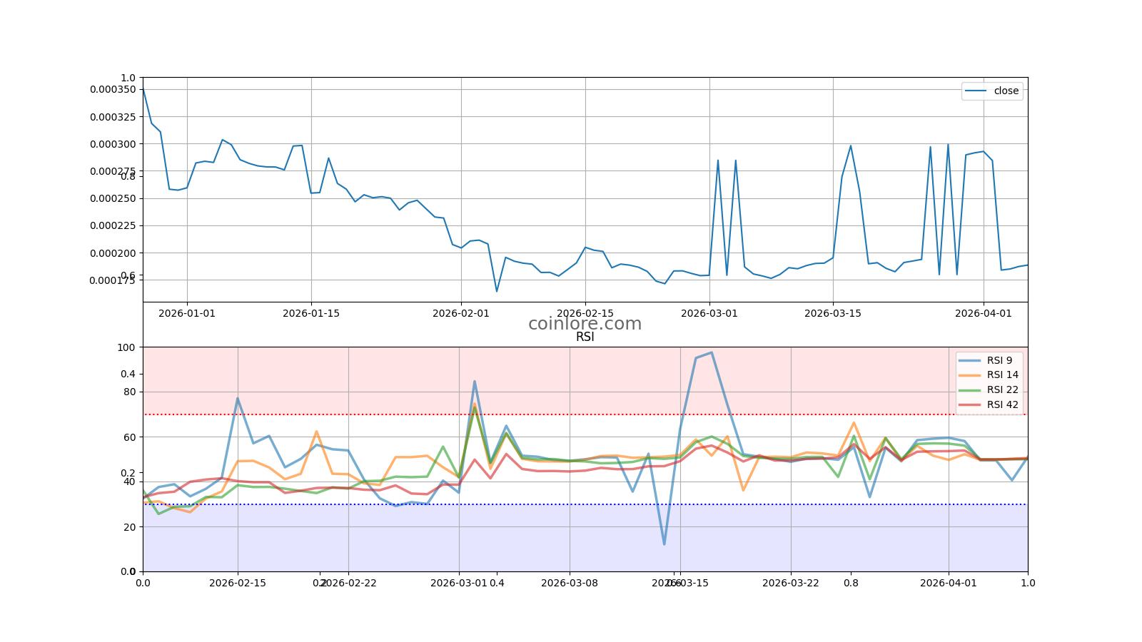 YACoin RSI indicator