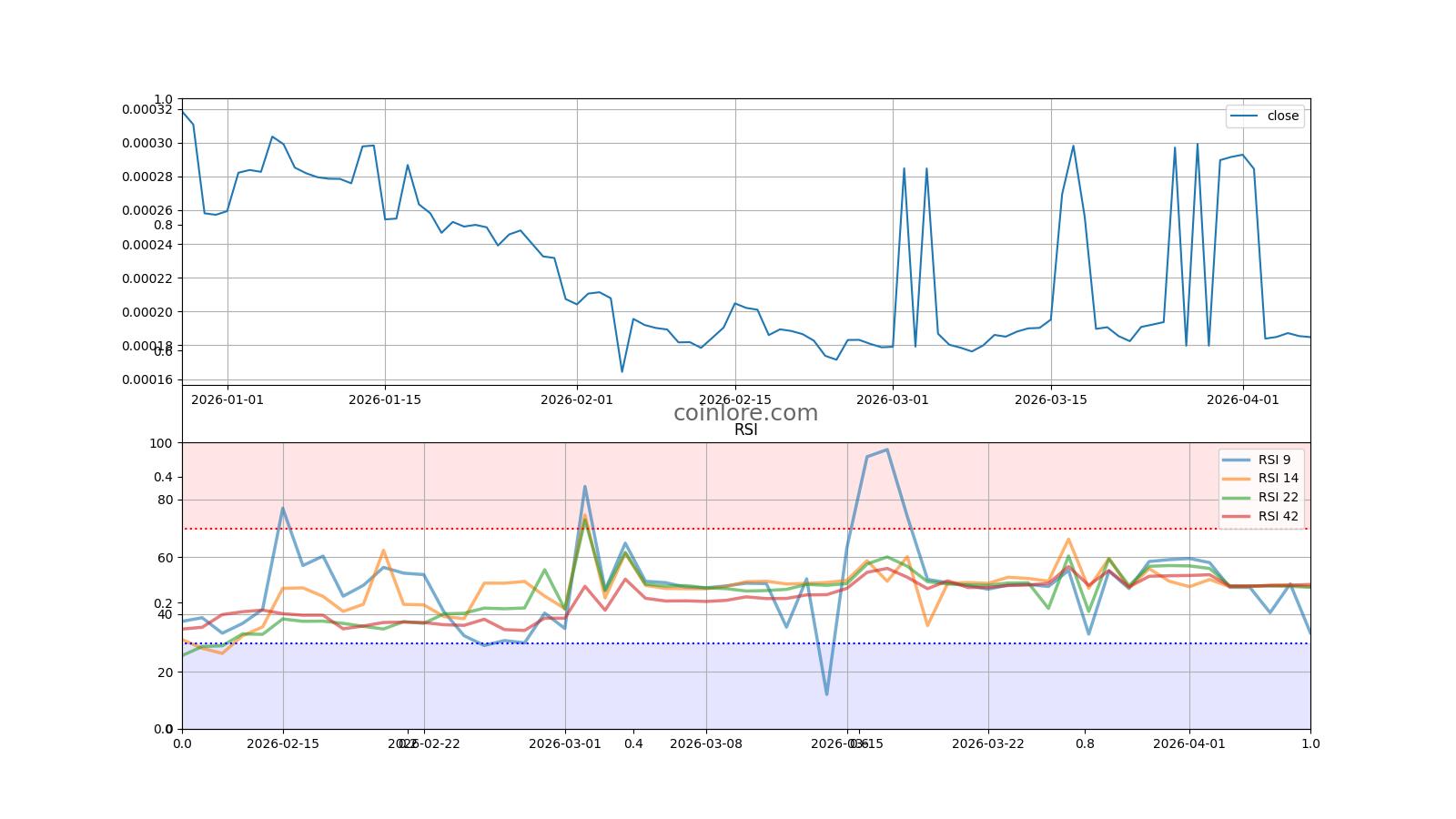 YACoin RSI indicator