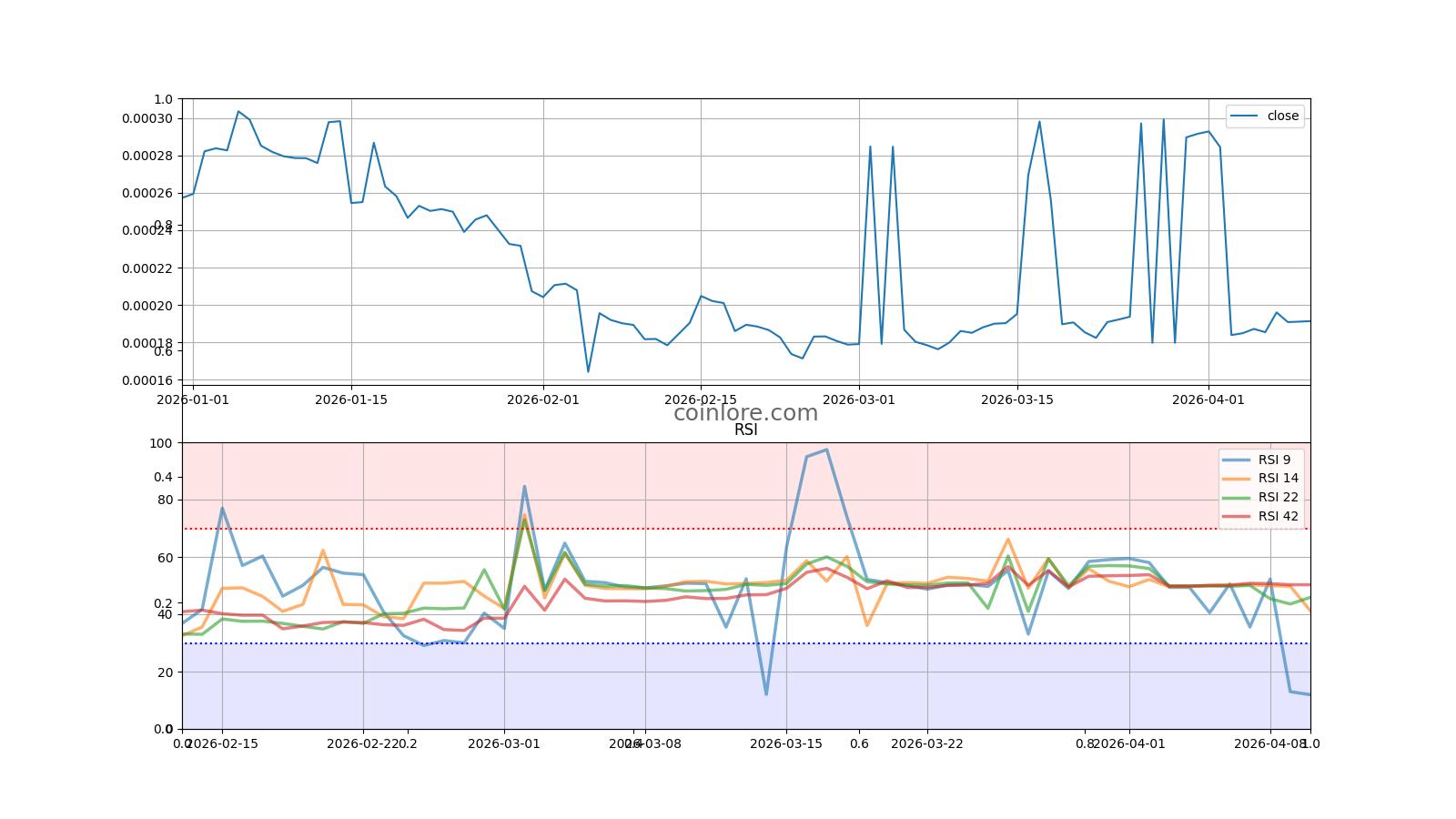 YACoin RSI indicator