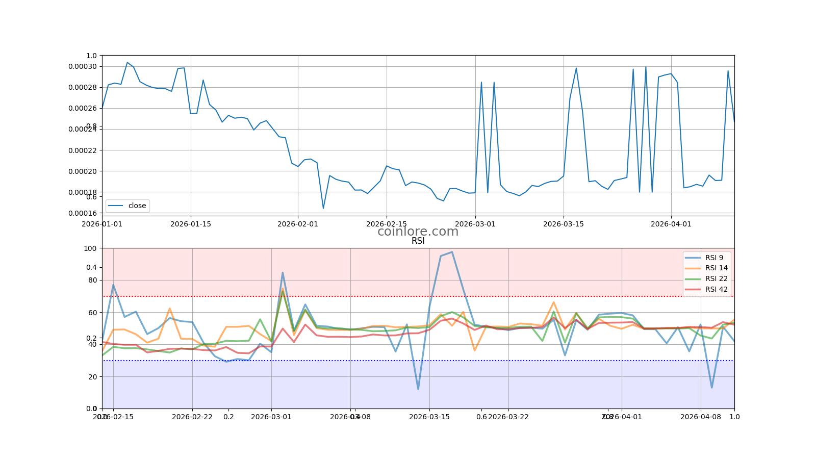 YACoin RSI indicator