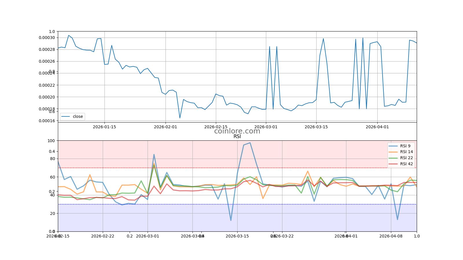 YACoin RSI indicator