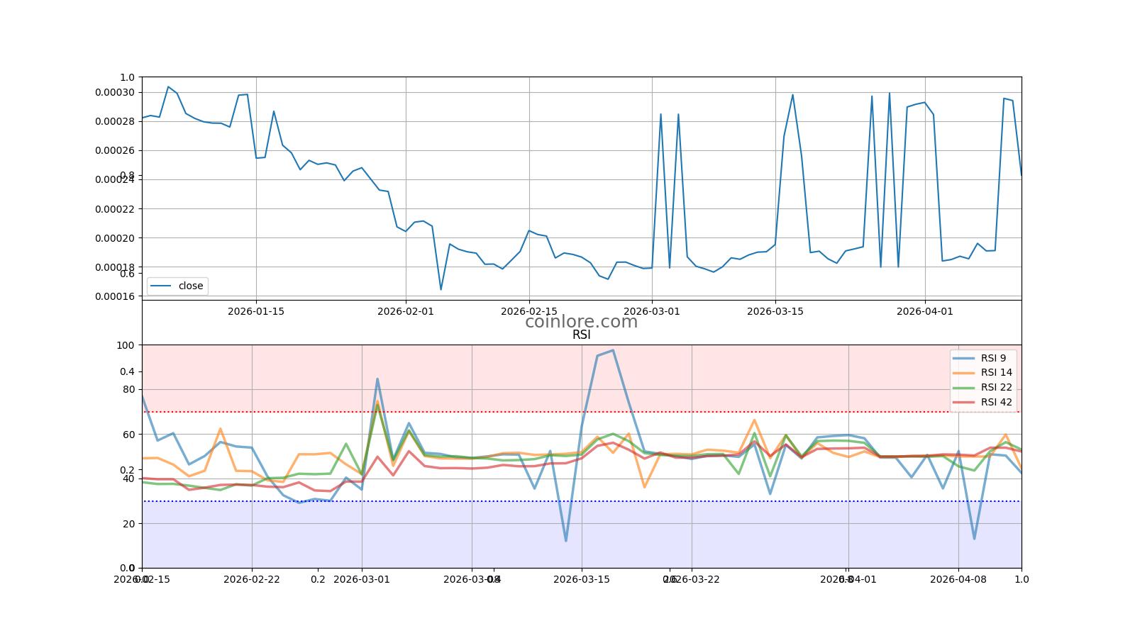 YACoin RSI indicator