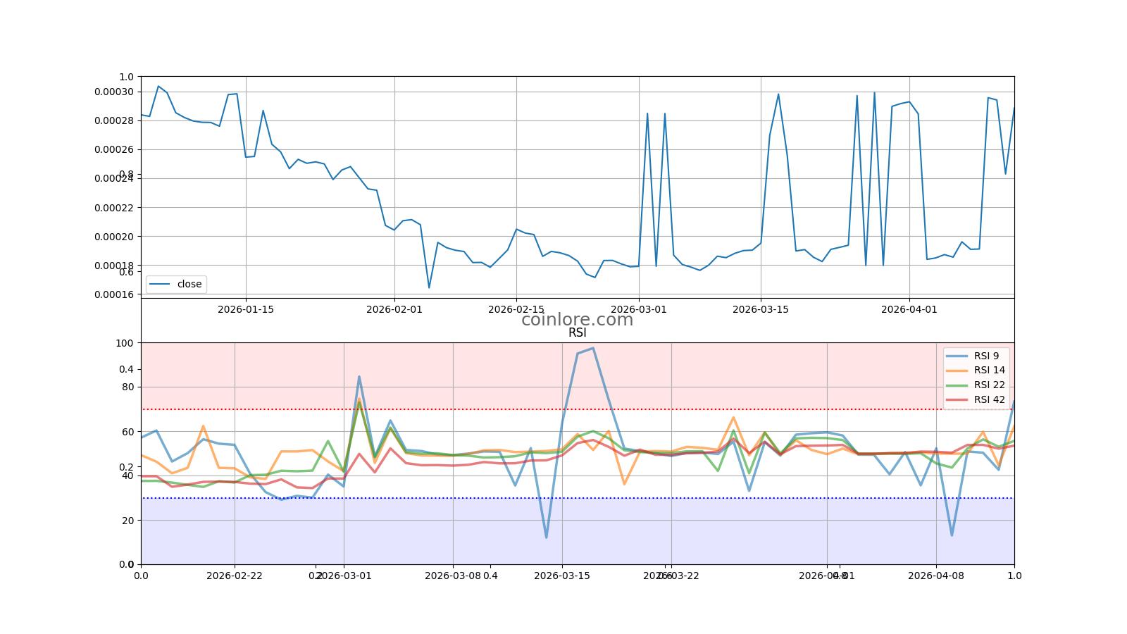 YACoin RSI indicator