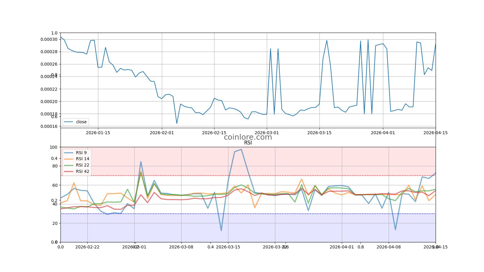 YACoin RSI indicator