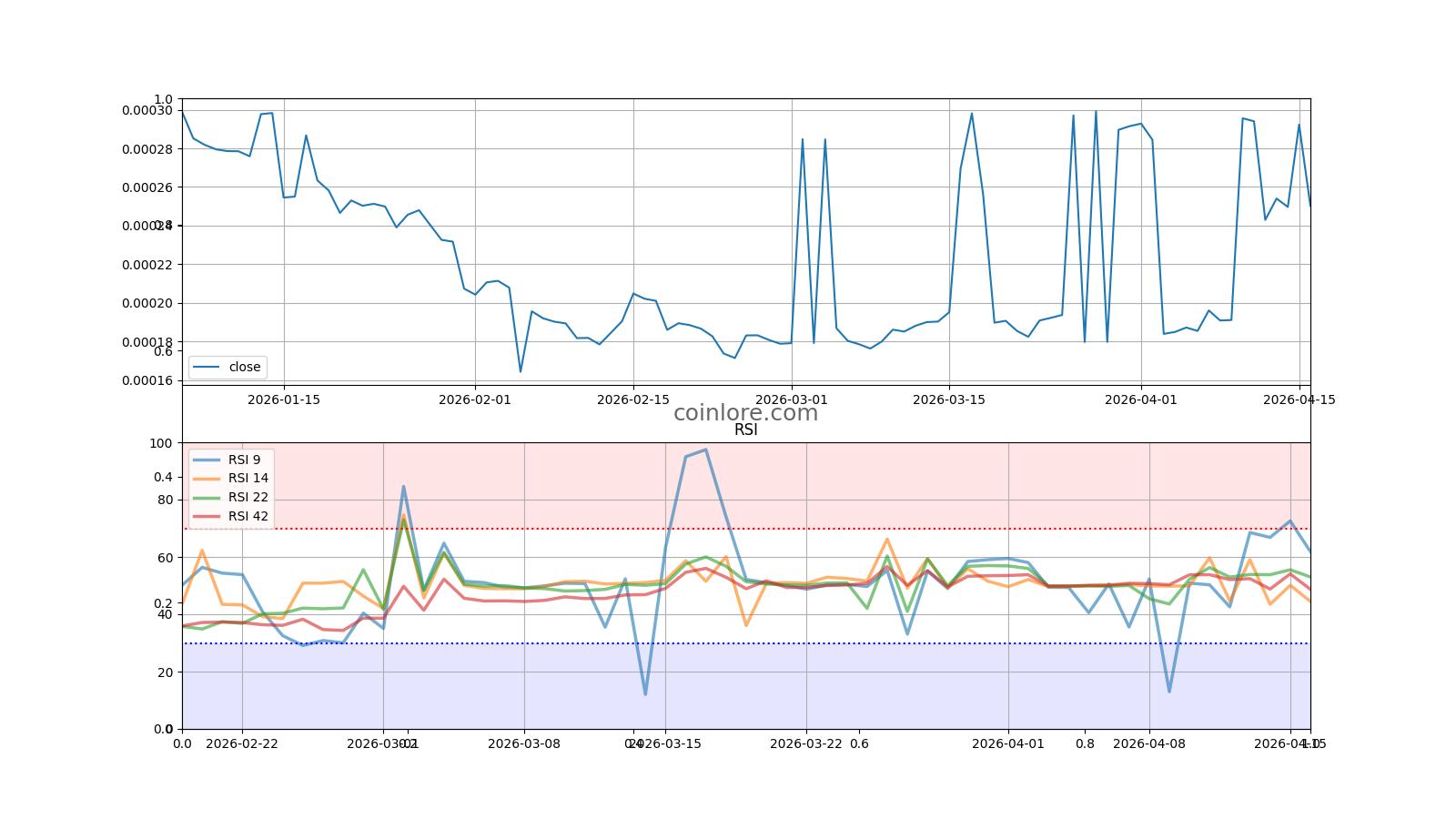 YACoin RSI indicator