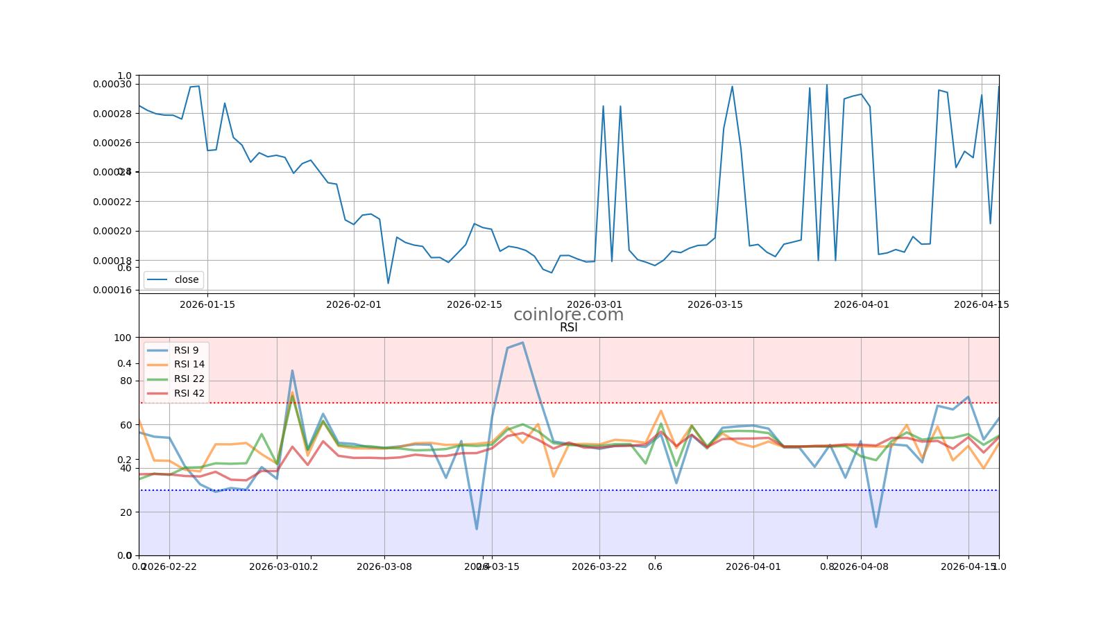 YACoin RSI indicator