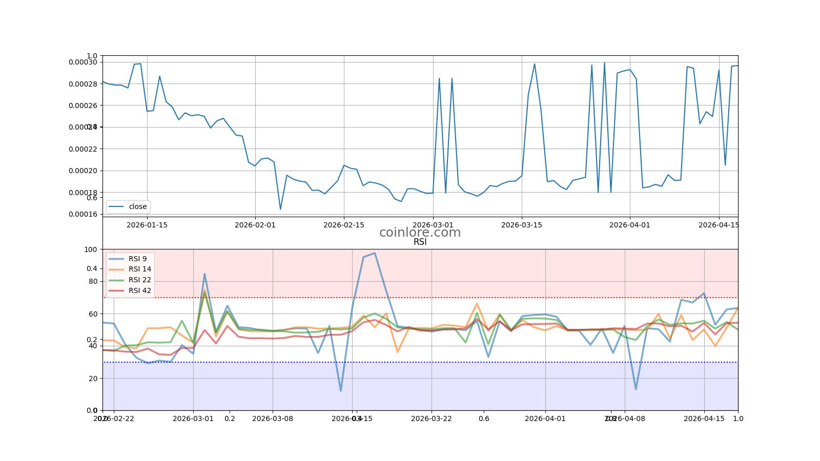 YACoin RSI indicator