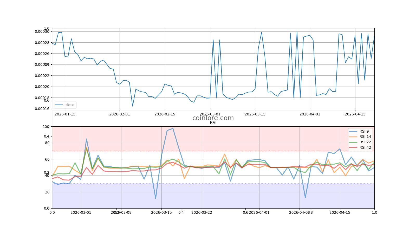 YACoin RSI indicator