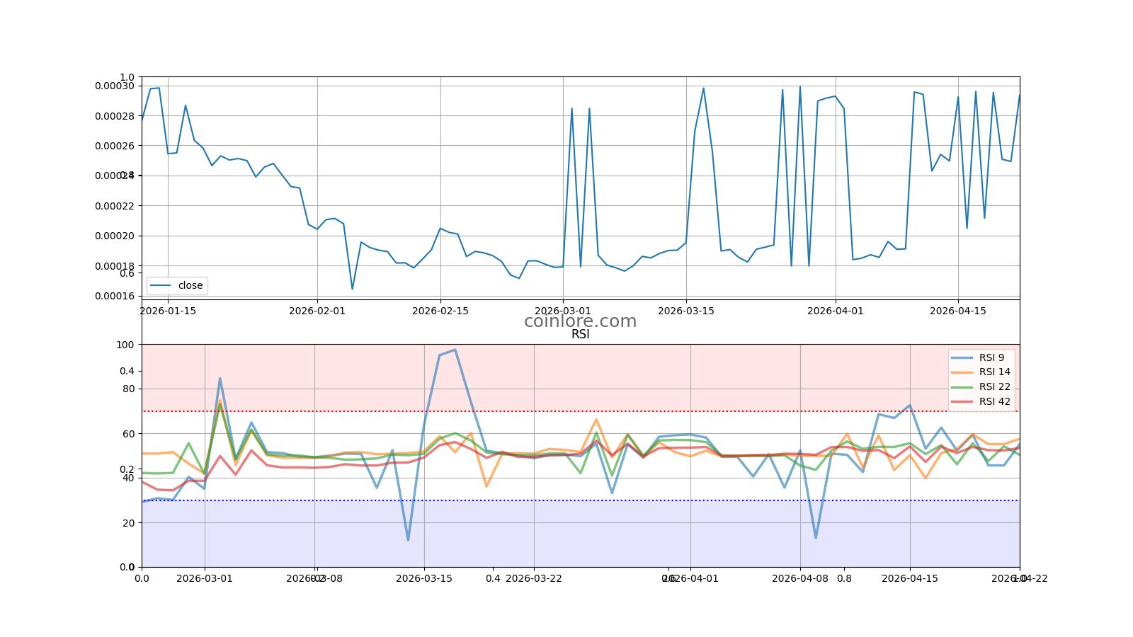 YACoin RSI indicator