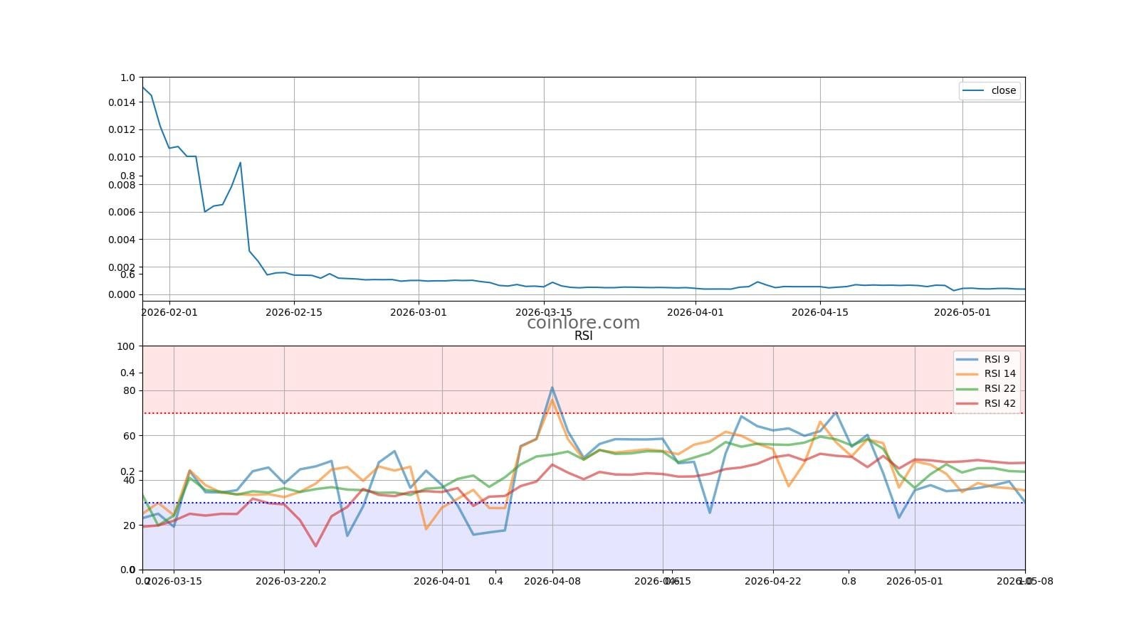 Yala RSI indicator