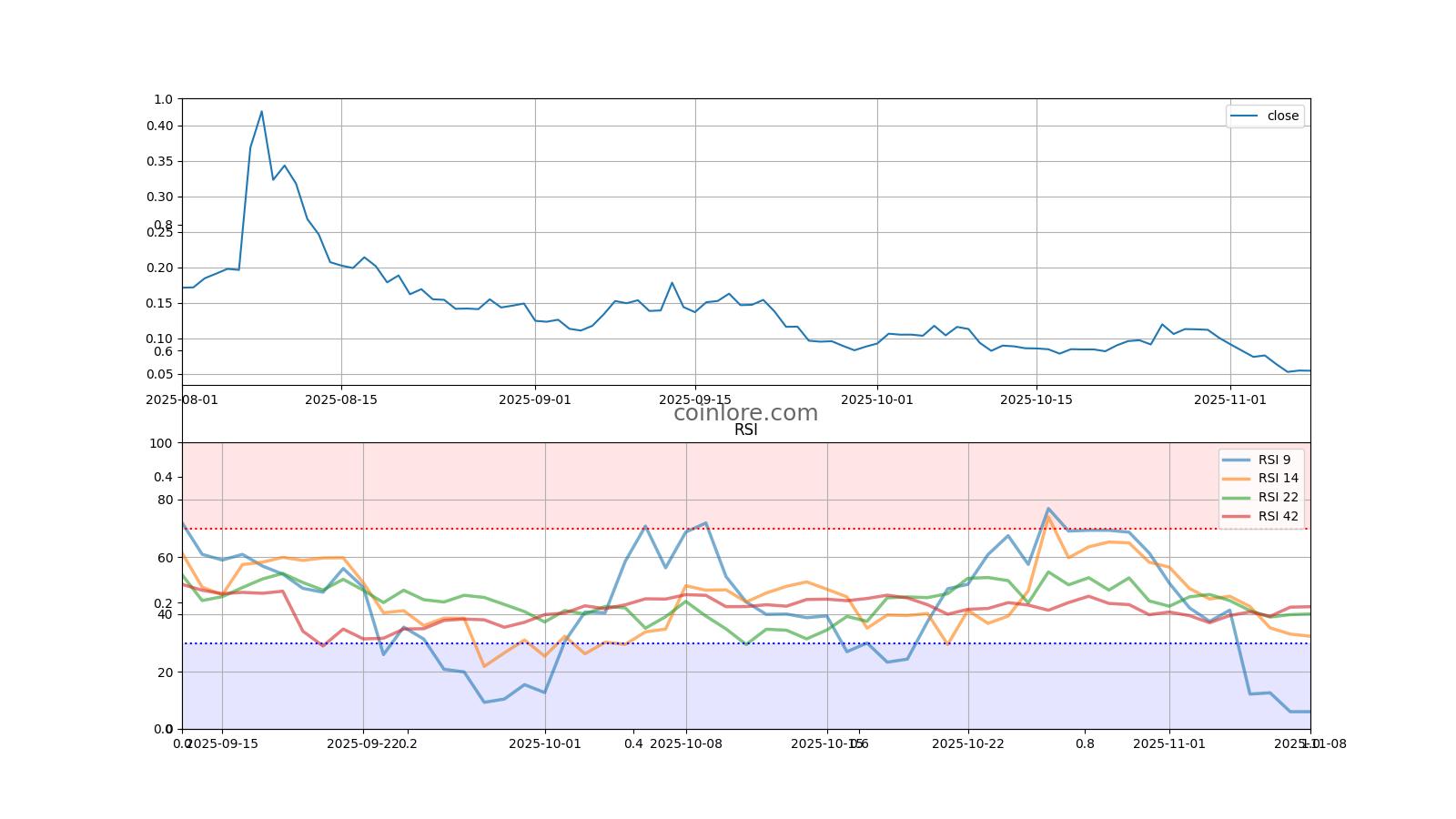 Yala RSI indicator