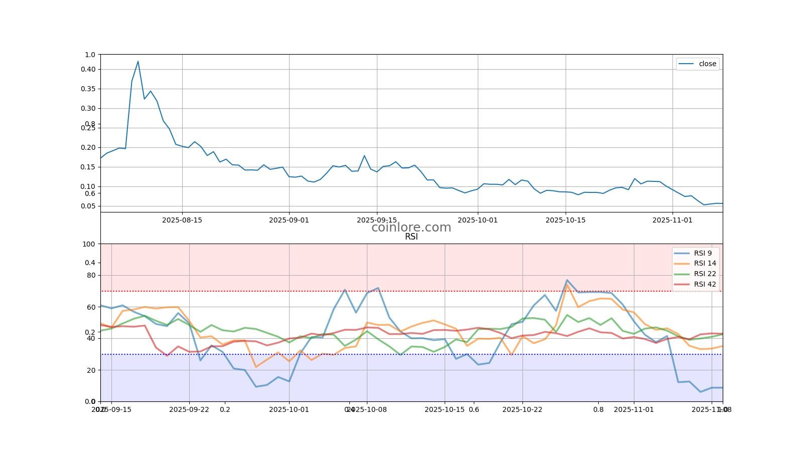 Yala RSI indicator