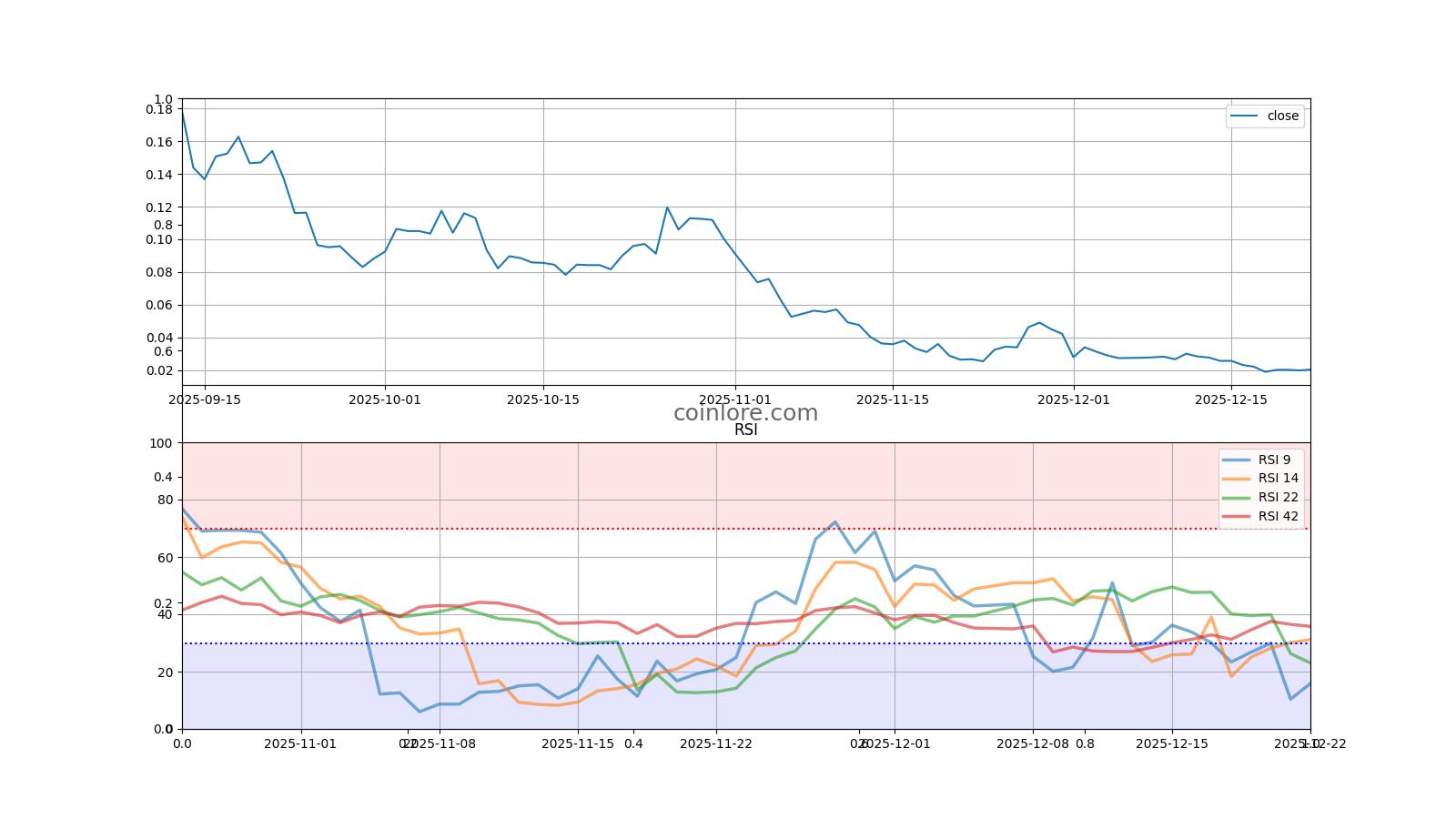 Yala RSI indicator