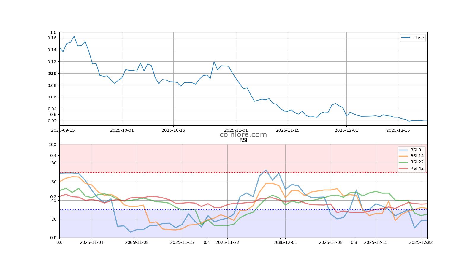 Yala RSI indicator
