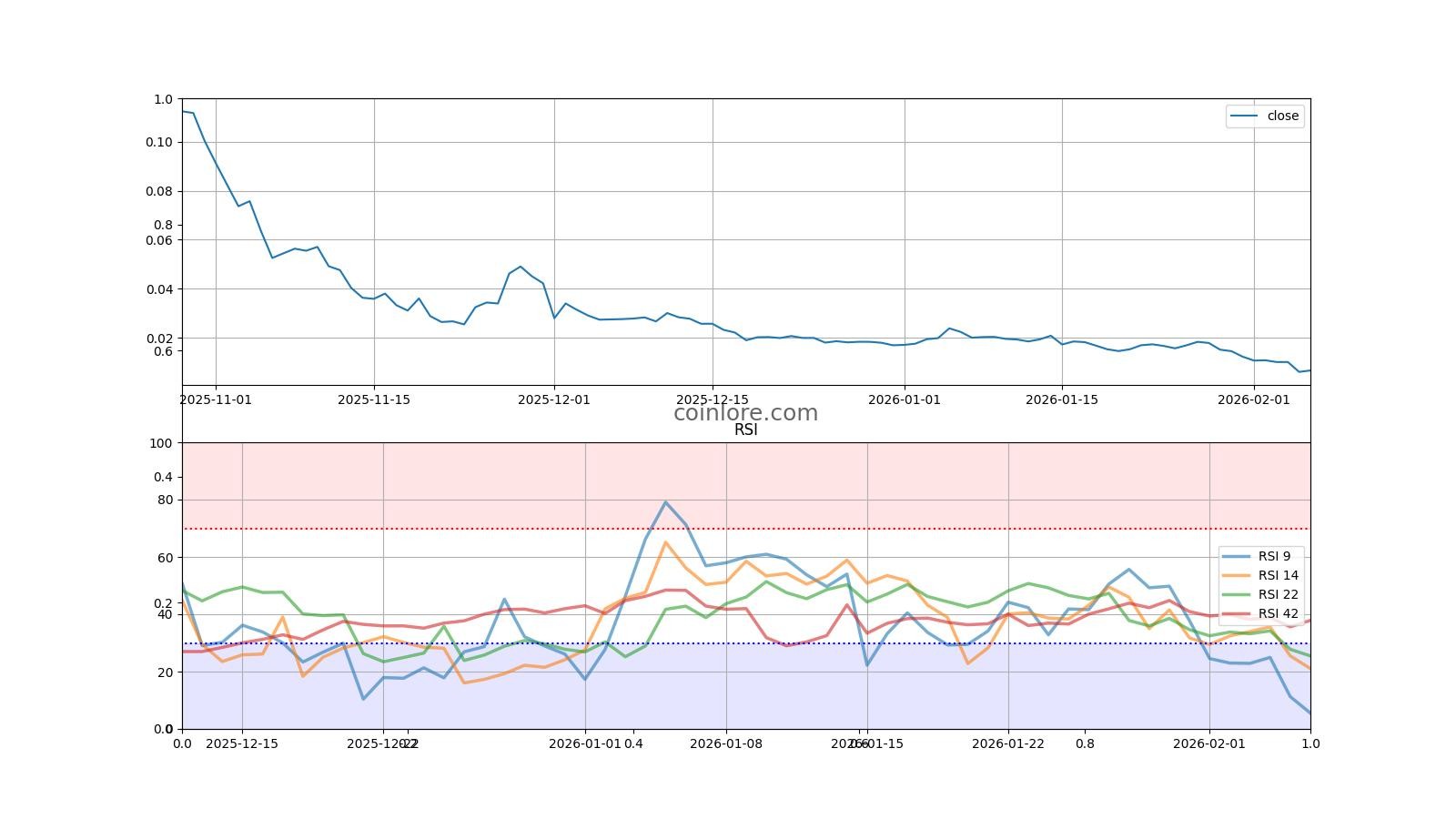 Yala RSI indicator