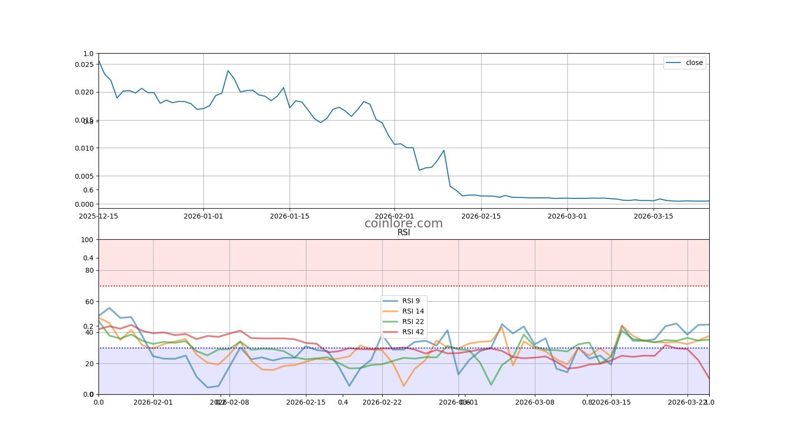 Yala RSI indicator