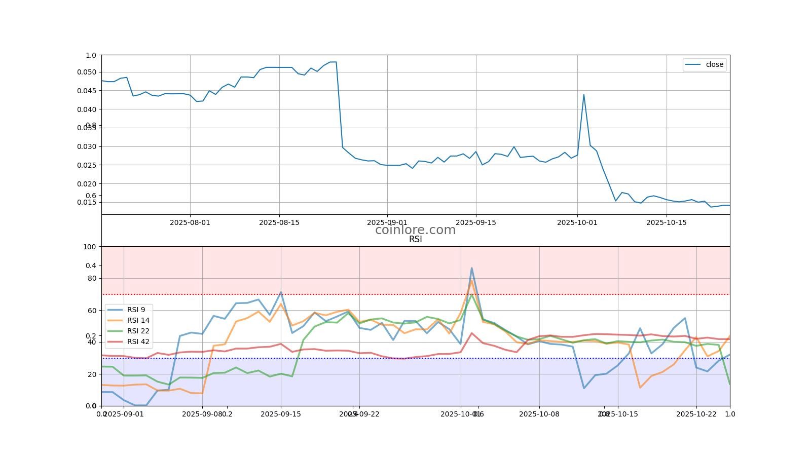 YAM RSI indicator