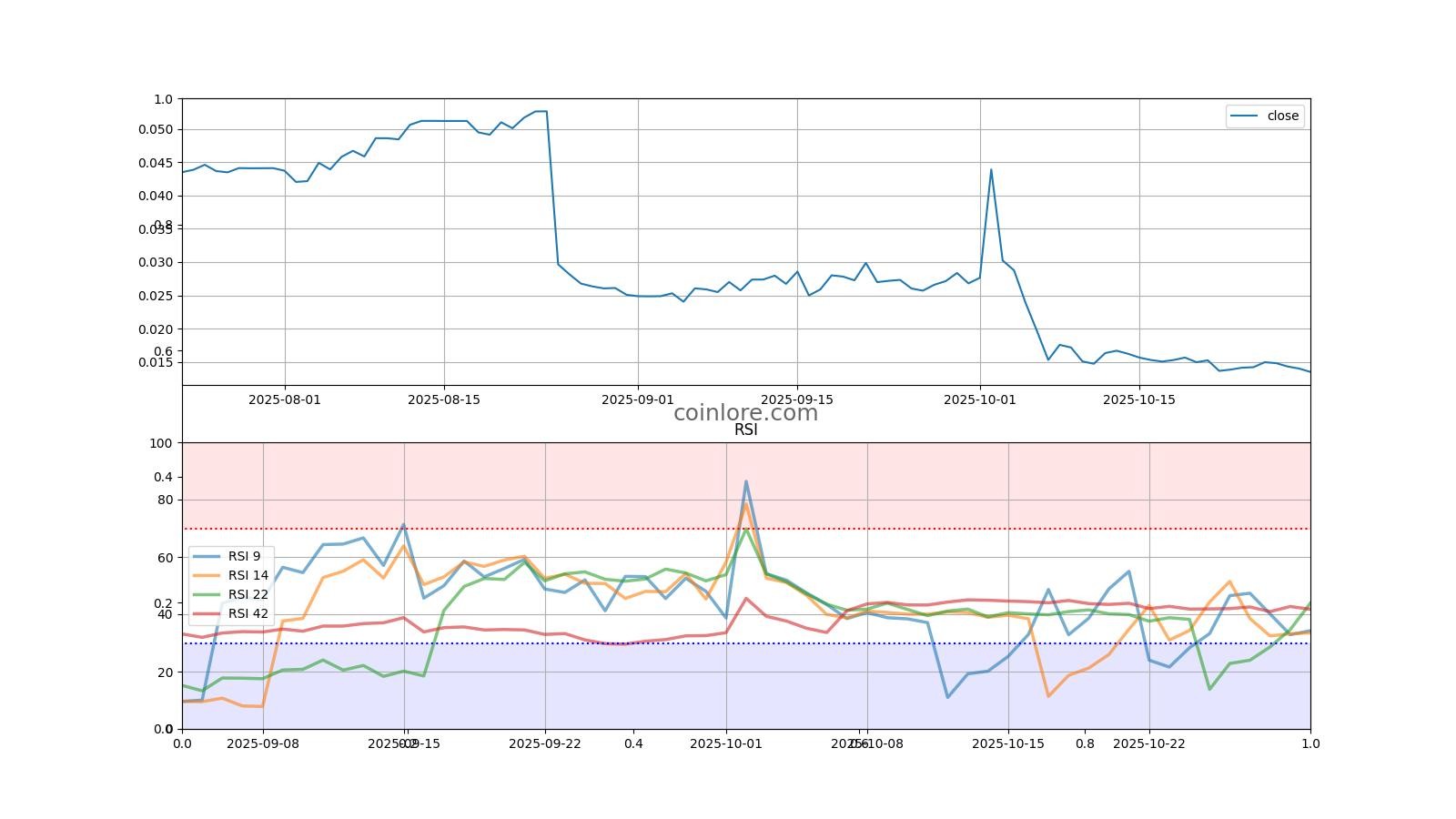 YAM RSI indicator