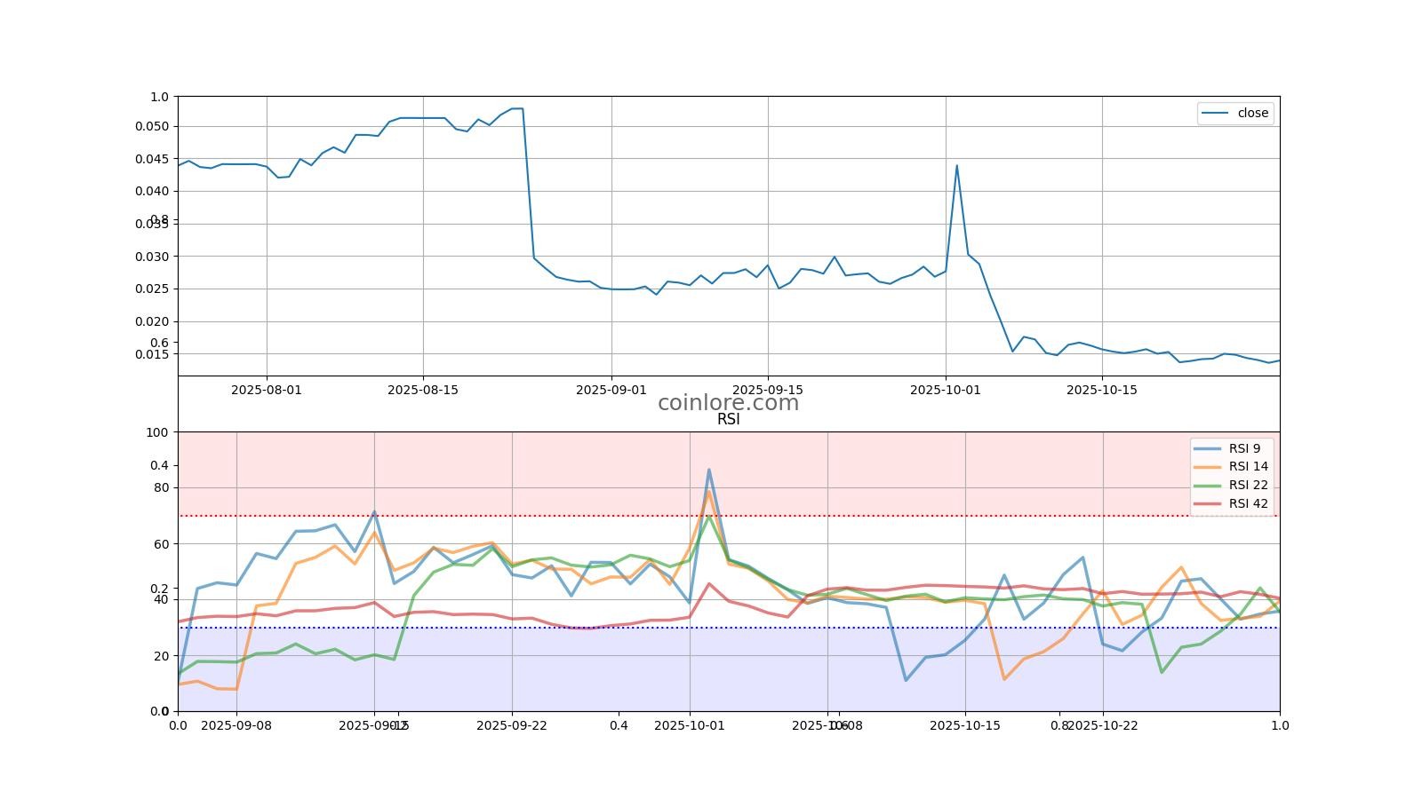 YAM RSI indicator