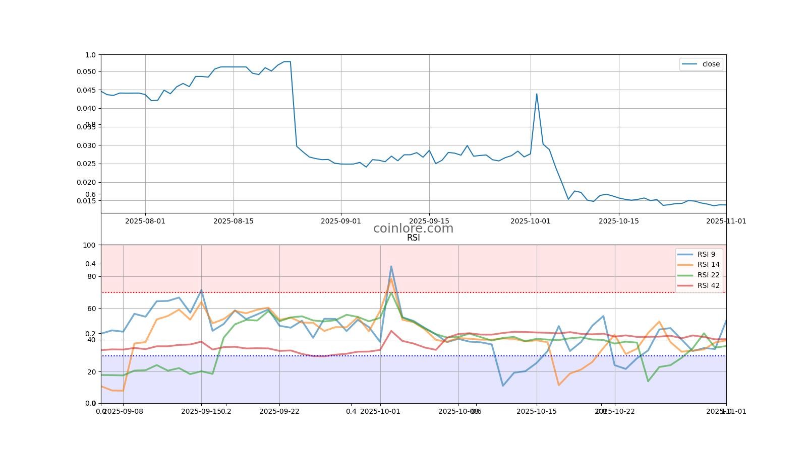 YAM RSI indicator