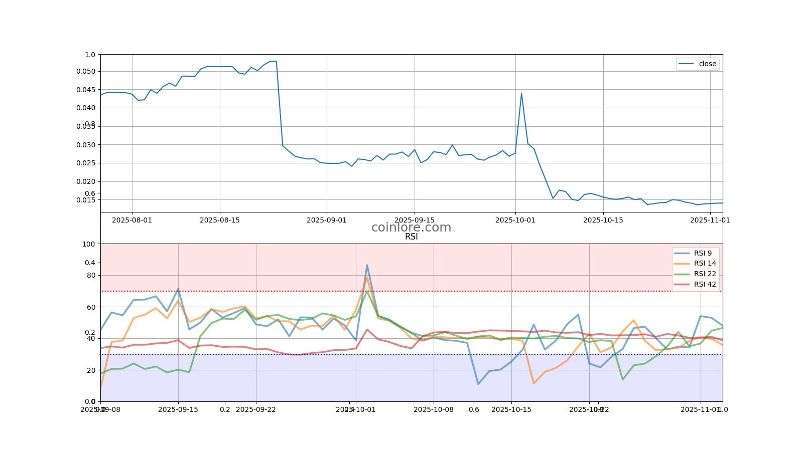 YAM RSI indicator